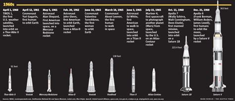 Unmanned Space Flight Timeline