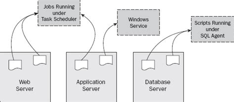 The Batch Architecture Design Build Run Applied Practices And Principles For Production