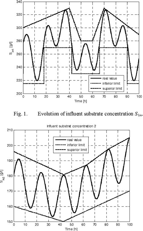 Figure 1 From Robust Adaptive Control For An Anaerobic Bioprocess