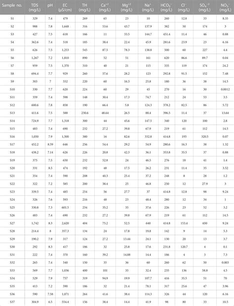 Frontiers Application Of Gis Based Machine Learning Algorithms For
