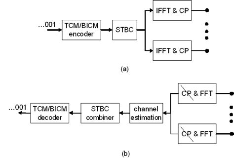 Stbc Ofdm Block Diagram A Transmitter B Receiver Download Scientific Diagram