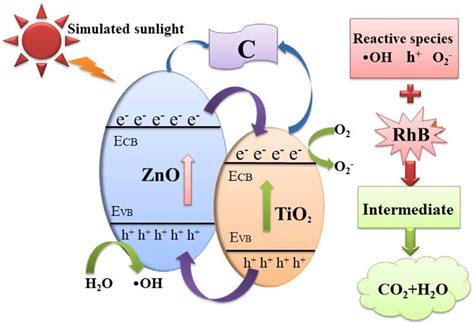 Preparation And Photocatalytic Activities Of Tio2 Based Composite Catalysts