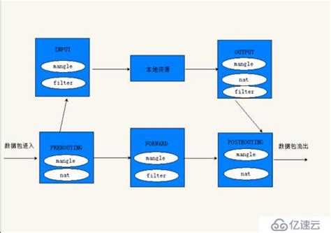 Iptables 简单介绍 安全技术 亿速云