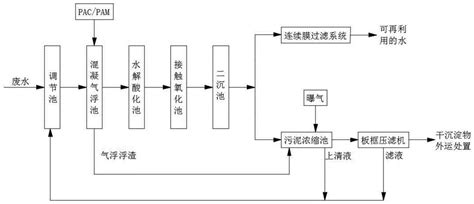 处理印刷油墨废水的方法与流程