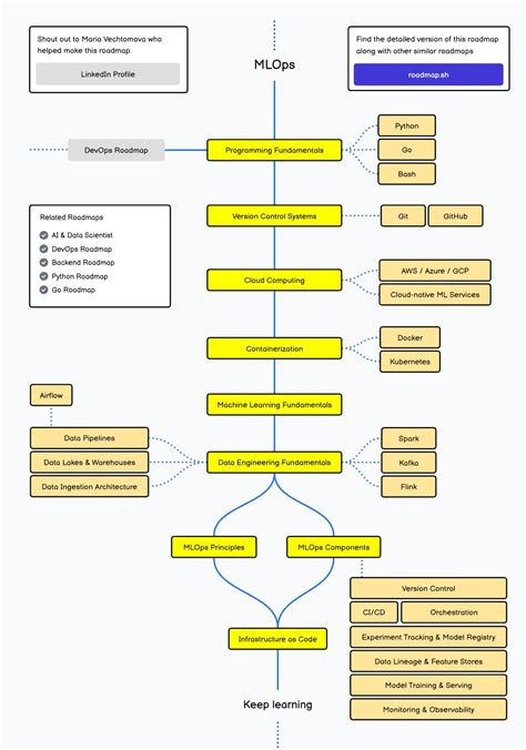 Learn Mlops With This Guide Santhosh M Posted On The Topic Linkedin