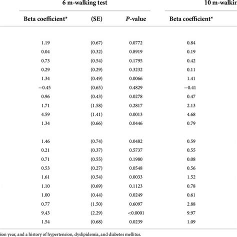 Results From The Linear Regression Models Beta Coefficients SE For Download Scientific