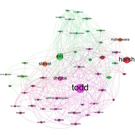 Sebastien Goasguen Social Network Analysis Of Apache Cloudstack