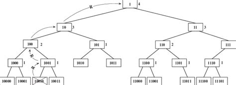 node shifting caused by the leaving of the root download scientific