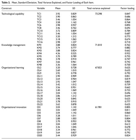 Mean Standard Deviation Total Variance Explained And Factor Loading