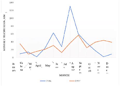 Dynamics Of Monthly Precipitation Download Scientific Diagram