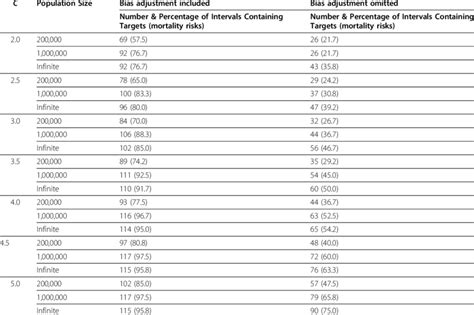 Confidence Interval Coverage Probabilities In Simulation Study