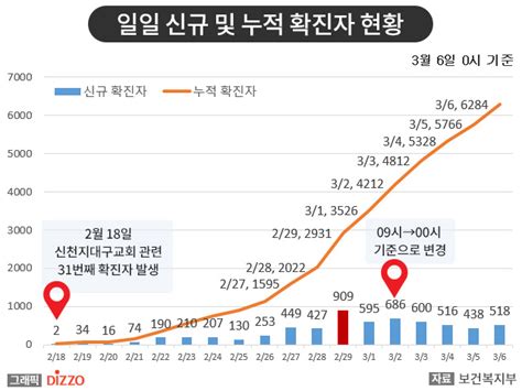 종합 코로나19 집단 발생 증가세 6일 ‘코로나19 지역별 발생 현황 디지틀조선일보디조닷컴