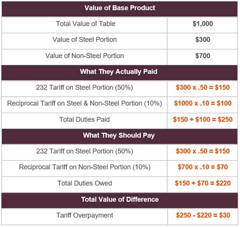 How To Avoid Overpaying Section 232 Tariffs Shapiro