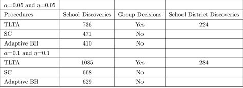 Table 2 From A New Approach To Multiple Testing Of Grouped Hypotheses Semantic Scholar