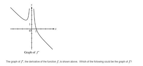 Solved X Graph Of F The Graph Of F The Derivative Of The