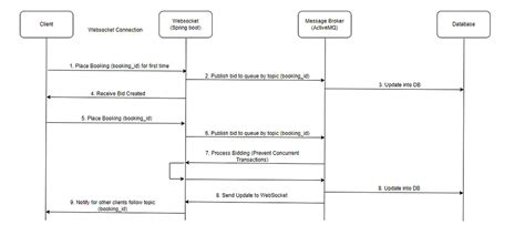 利用 Spring BootWebSocket 和 ActiveMQ 构建汽车预订实时竞价系统 实时互动网