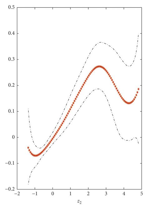 the estimated functions dot line and their 95 pointwise posterior