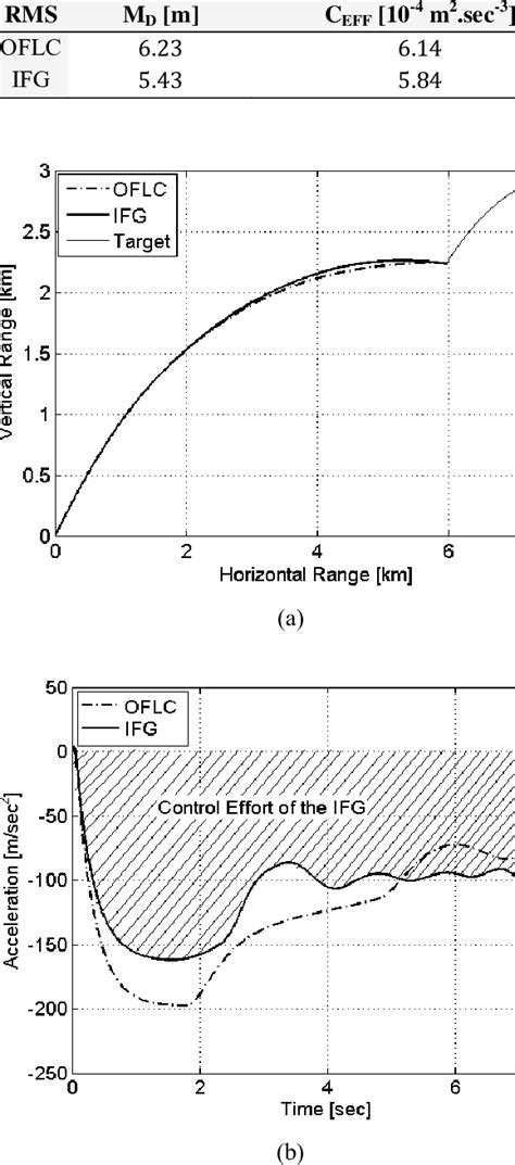 RMS Values For The Pre Examined Scenarios Download Scientific Diagram