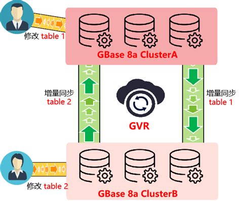 Gbase南大通用可视化集群双活同步工具产品介绍gbase社区天津南大通用数据技术股份有限公司gbase 致力于成为用户最信赖的数据库产品供应商