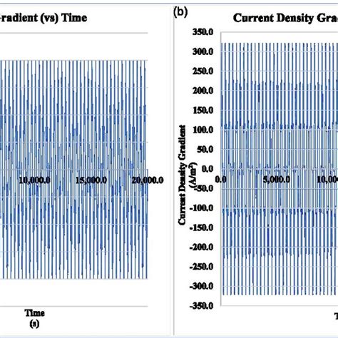 Figure S2 Input A Voltage Gradient Vs Time And B Current Density