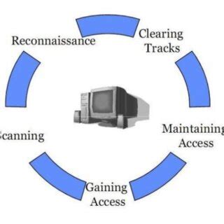 0 Depiction Of A Simple Hacking Methodology Download Scientific Diagram
