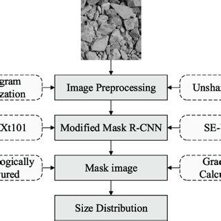 Overall Framework Diagram Of Rockfill Particle Segmentation And