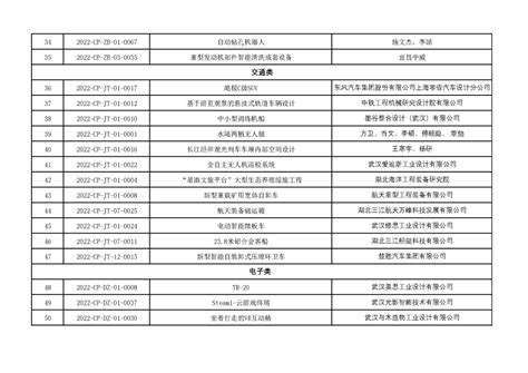 省经信厅关于第六届“楚天杯”工业设计大赛进入复评作品名单公示 高新协会