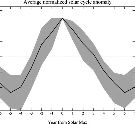 Normalised Mean Solar Cycle Anomaly With Respect To The 40 Year