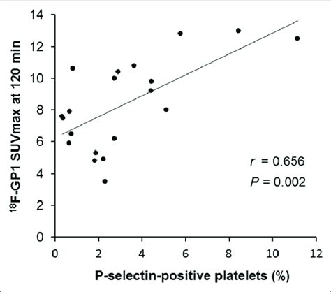 Relationship Between P Selectin Expression On Circulating Platelets And