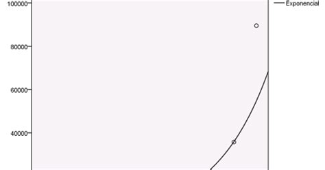 e Portefólio de exercícios de Tiago Fernandes E Análise de tendências regressão não linear
