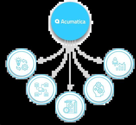 Custom Acumatica Api Integration Service Cloud Erp Integrations