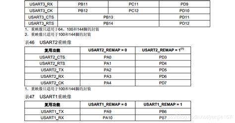 Stm32f系列gpio重映射io一览表stm32 Gpio重映射表格在哪个文件 Csdn博客