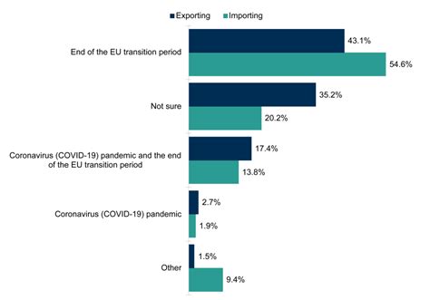 Exporting And Importing Challenges Bics Weighted Scotland Estimates
