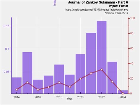 Journal Of Zankoy Sulaimani Part A