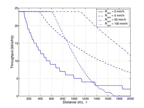 Throughput As A Function Of Distance For A 3 × 3 Mimo System With Ldpc Download Scientific