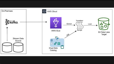 Kafka With Aws Unlocking The Power Of Real Time Data Streaming