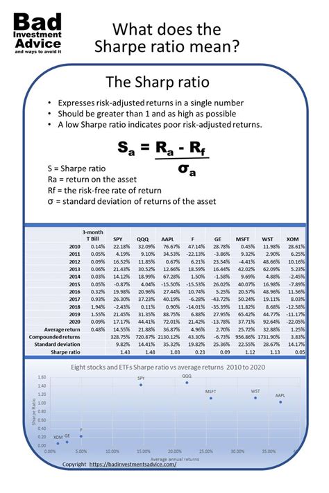 What Does The Sharpe Ratio Mean Risk Free Investments Investing