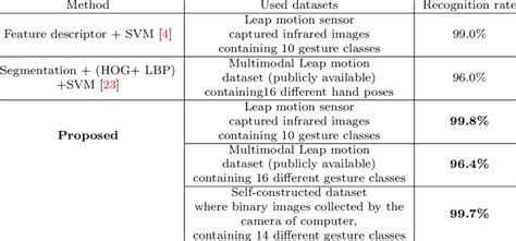 Gesture Recognition Performance Comparison With Other Existing Proposed Download Scientific