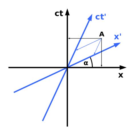 Special Relativity Representation Of Moving Reference Frame As