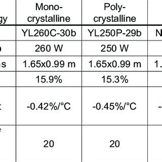 Technical Specifications Of The PV Panels Download Scientific Diagram