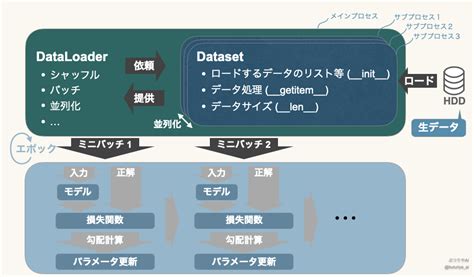 PyTorch入門DatasetとDataLoaderの違い使い方を図解徹底解説 ぶつりやAI