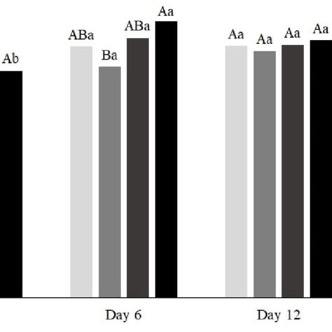 Diameter µm Of Follicles Cultured For 12 Days In α Mem Or Different