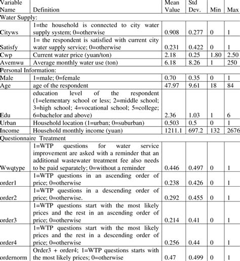 Major Socioeconomic And Demographic Variables Download Table