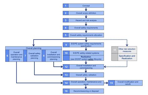 How Flash Based Fpgas Simplify Functional Safety Requirements