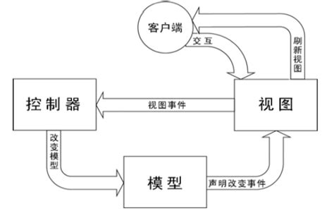 mvc架构探究及其源码实现 1 理论基础 mvc实现 csdn博客