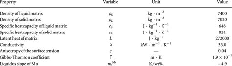 Simulation Parameters During Dendrite Growth [33 34] Download Scientific Diagram