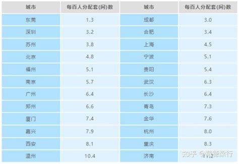 哪些城市的保障性租赁住房值得重点关注？ 知乎