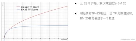 Elasticsearch搜索相关性及打分的相关原理elasticsearch搜索算法 Csdn博客