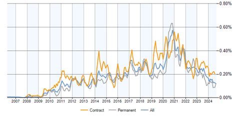 Salesforce Developer Contracts Contractor Rates And Skill Set It Jobs