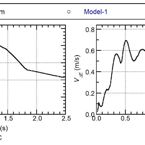 Comparison Of The Equivalent Velocity Obtained From The Test Results